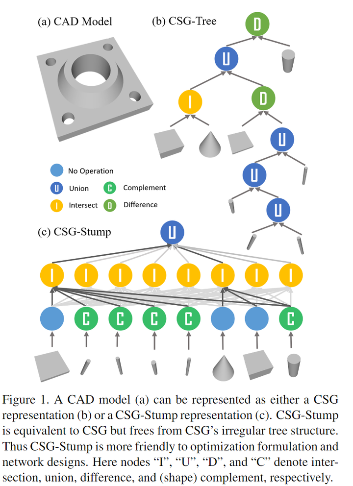 CSG-Stump: A Learning Friendly CSG-Like Representation for Interpretable Shape Parsing - 知乎
