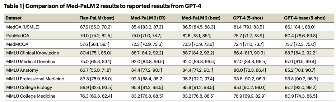 Nat. Med. | AI医生来了！新一代医疗语言模型Med-PaLM2展现专家级诊疗能力 - 知乎
