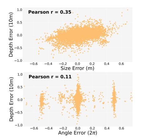 【单目3d物体检测论文阅读】MonoCoP: Chain-of-Prediction for Monocular 3D Object Detection - 知乎