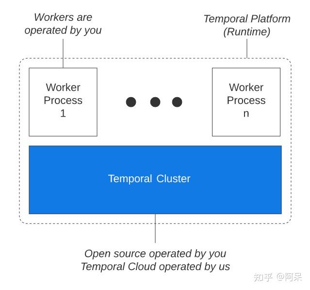 Temporal (一) ——强大的分布式工作流引擎 - 知乎