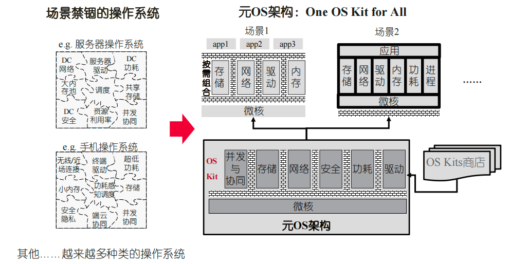 CCCF精选｜面向2030的操作系统架构与演进思考 - 知乎