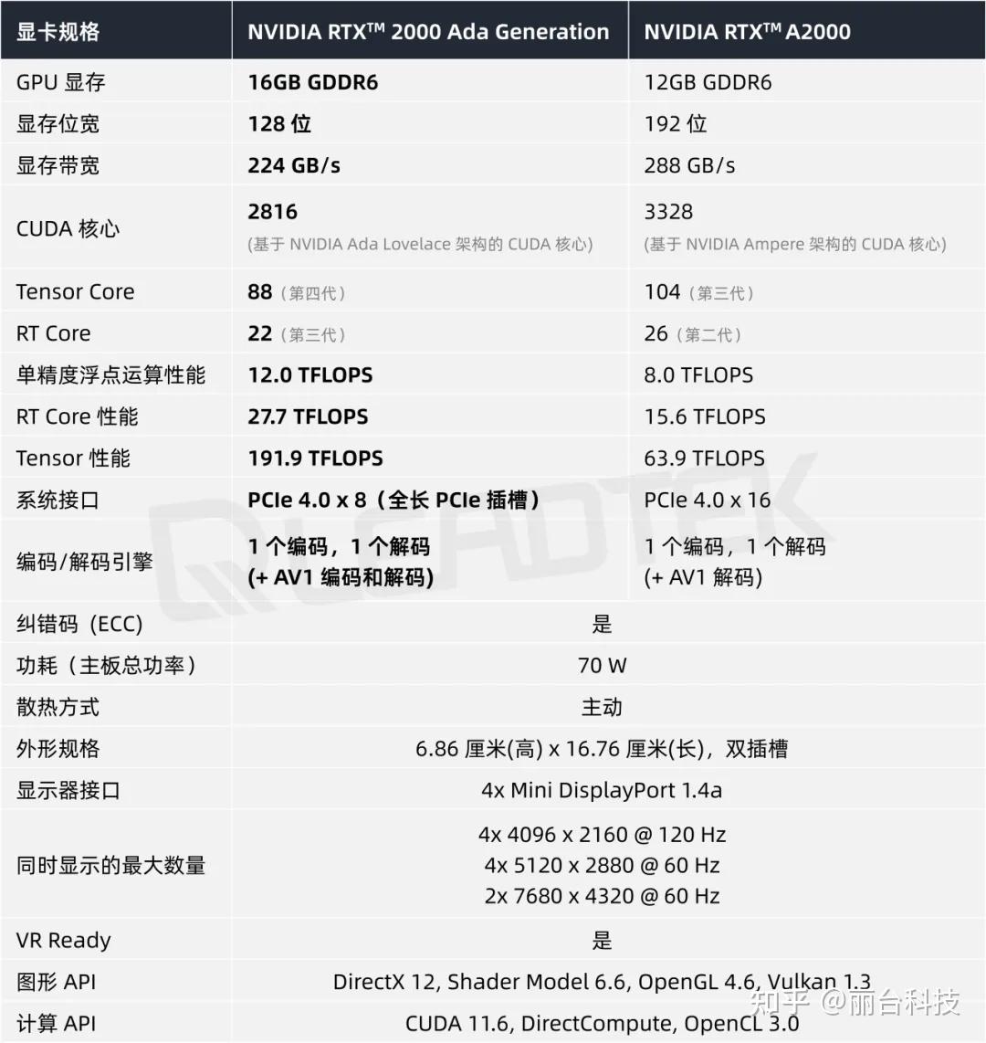 丽台实测 | 小身材大能量！NVIDIA RTX™ 2000 Ada 测评解读 - 知乎