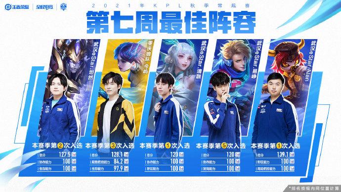 KPL秋季赛eStar再次霸榜周最佳阵容，Alan首秀即登最佳尴尬了谁？ - 知乎