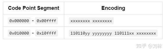 Unicode 编码及 UTF-32, UTF-16 和 UTF-8 - 知乎