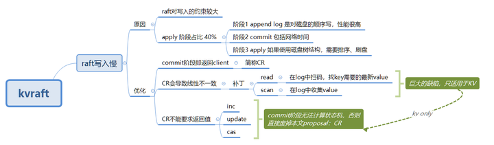 为KV系统优化的raft协议-系统延迟两三事(二) - 知乎