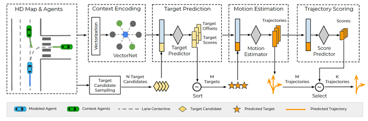 谷歌WAYMO最新方法Target-driveN Trajectory Prediction论文介绍 - 知乎
