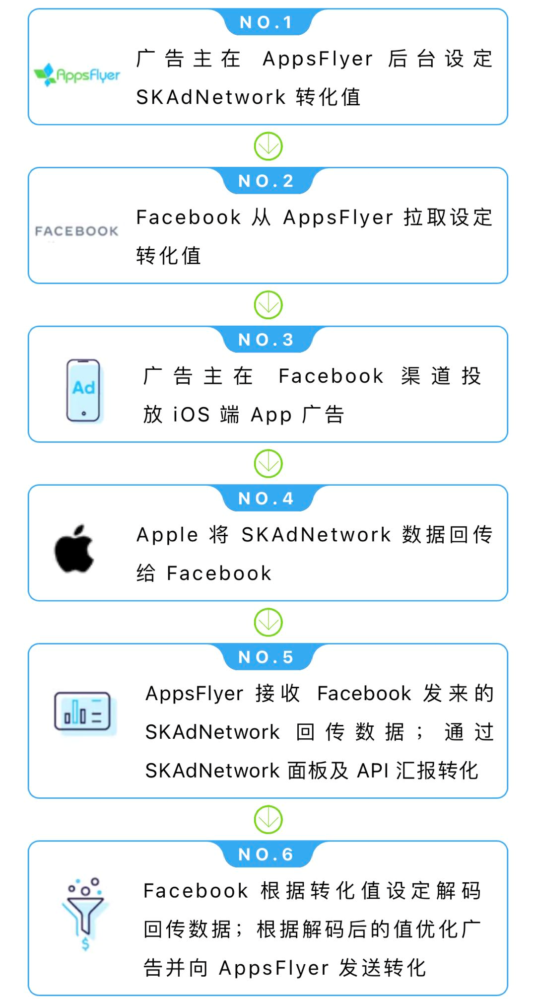AppsFlyer 联手 Facebook 推出以广告主为核心的 SKAdNetwork 衡量方案 - 知乎