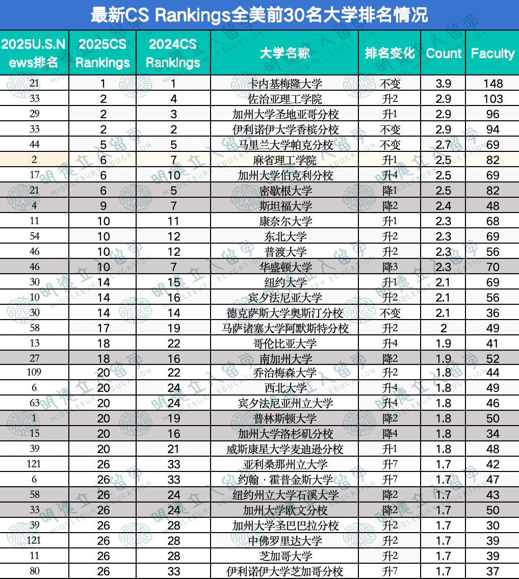 2025 CS Rankings排名发布！马里兰比MIT还牛，5所加州大学上榜... - 知乎