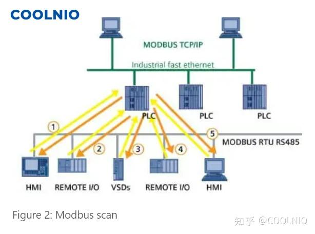 Modbus工业通信协议的工作原理-COOLNIO科普 - 知乎