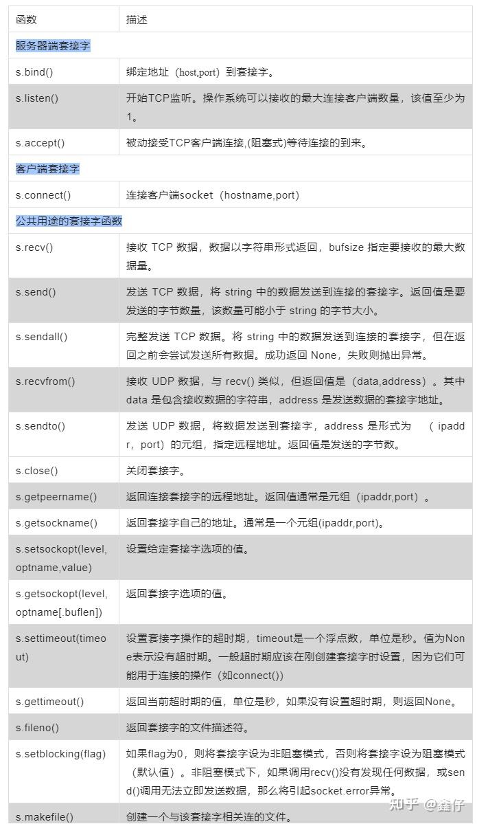 Python进阶 网络编程 知乎