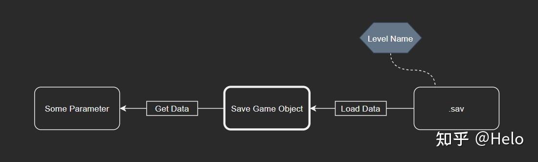 UE4/UE5中保存游戏的基础知识 —— Basics about SaveGame in UE4/UE5 - 知乎