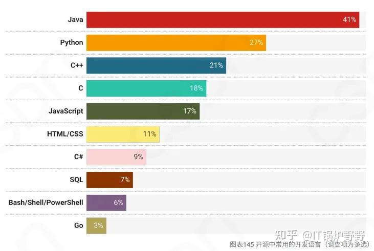 现阶段python和java哪个更吃香? 知乎