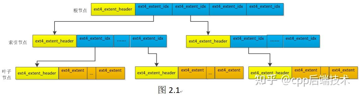 linux内核源码：ext4 extent详解 - 知乎