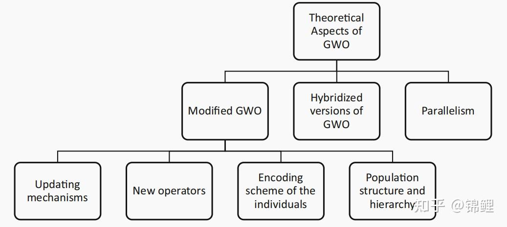 GWO算法综述 - 知乎
