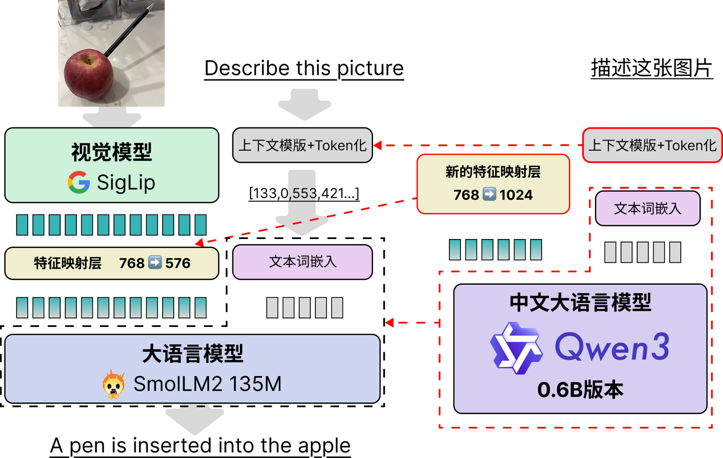 Qwen3-"VL"——超小中文多模态模型拼接微调（附GitHub和SwanLab记录） - 知乎