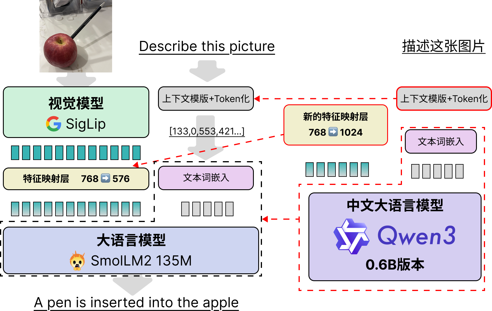 Qwen3-"VL"——超小中文多模态模型拼接微调（附GitHub和SwanLab记录） - 知乎
