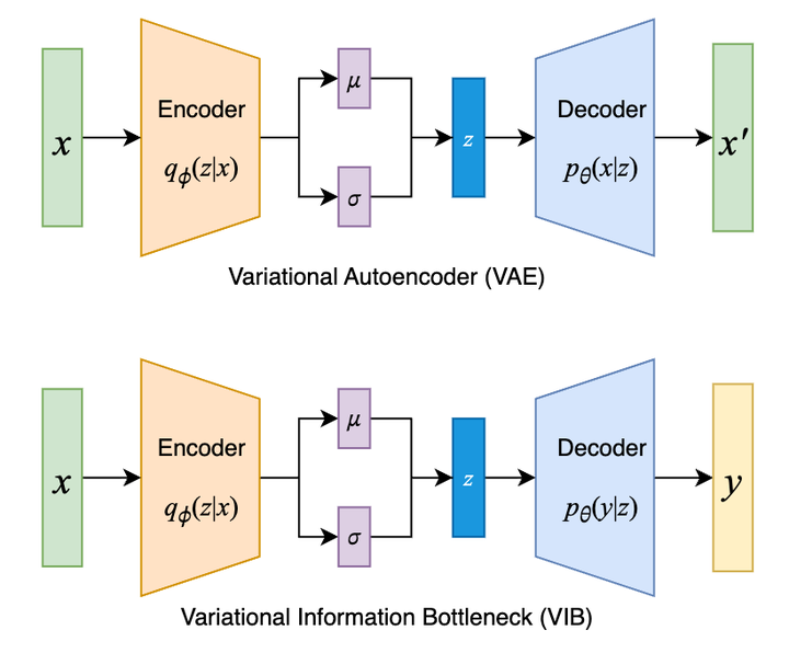 公式推导，从证据下届(ELBO)，到变分自编码机(VAE)，再到变分信息瓶颈(VIB) - 知乎