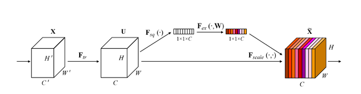 个人笔记 | 通道加权的SE-Net - 知乎