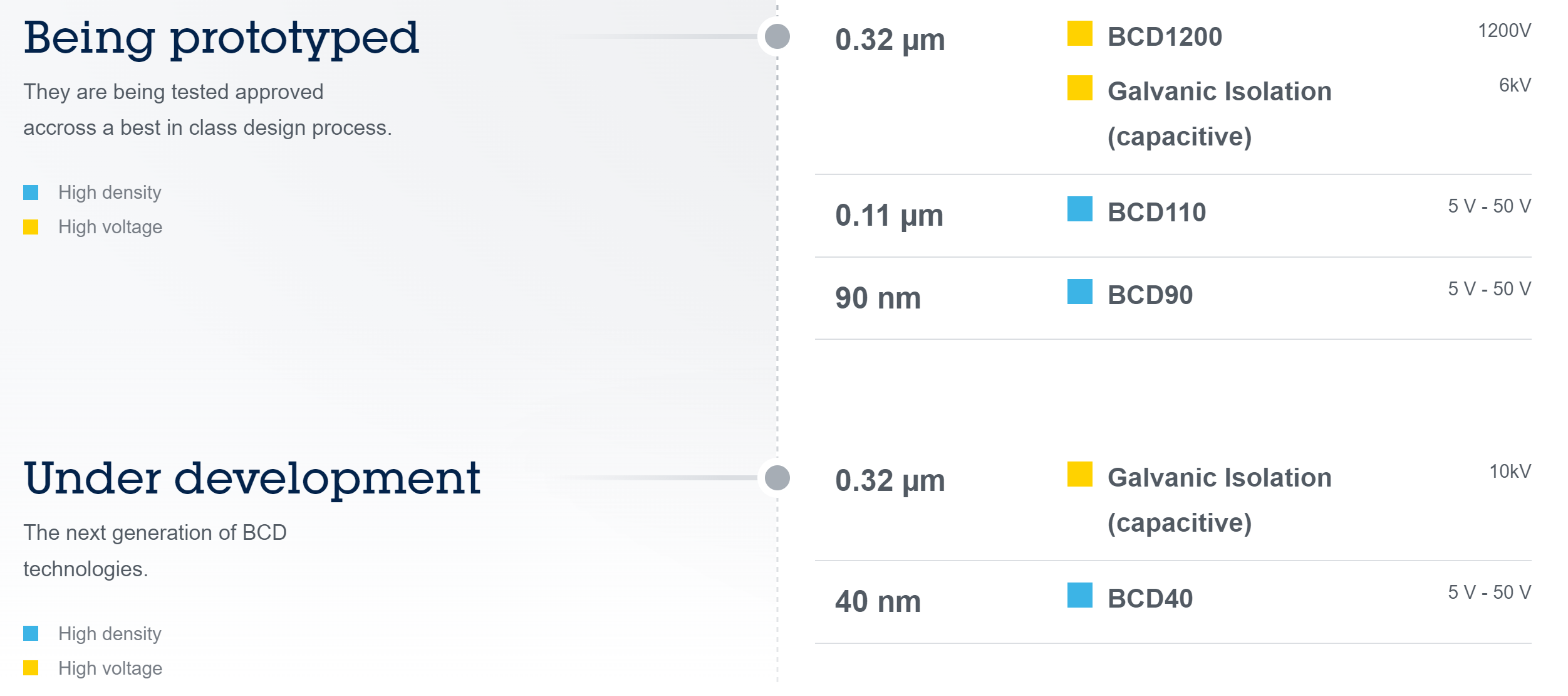 90nm BCD 工艺是先进工艺吗？ - 知乎