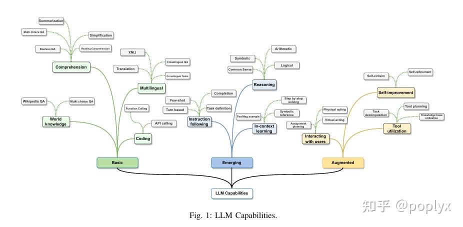 文献阅读：Large Language Models: A Survey - 知乎