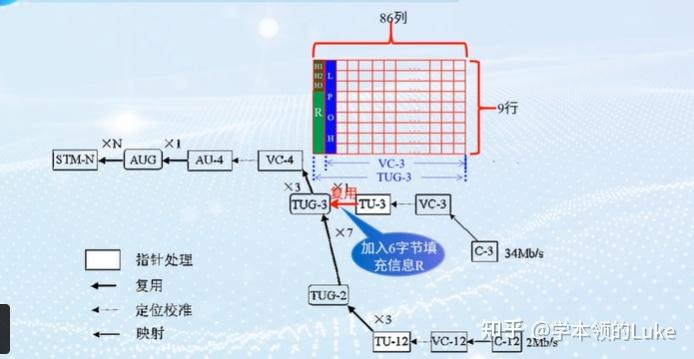 SDH帧结构和复用步骤（详细版）-持续更新中 - 知乎