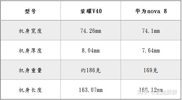 荣耀V40与华为nova8相比较，购买哪款手机更合适？