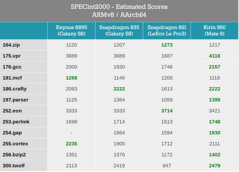 835与8895的决战——Exynos最后的荣光 - 知乎