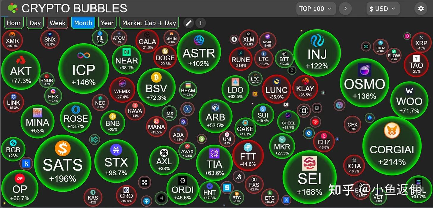Crypto Bubbles 介绍｜快速了解币圈趋势，找出热门币种！ - 知乎