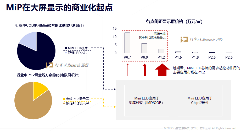 产业观察：MiP 为何又引大屏显示竞逐？ - 知乎