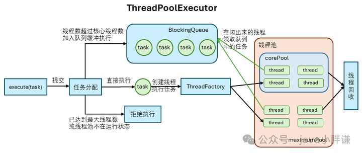 jdk线程池ThreadPoolExecutor 原来就这么简单！ - 知乎