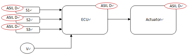 ISO 26262中的ASIL等级确定与分解 - 知乎