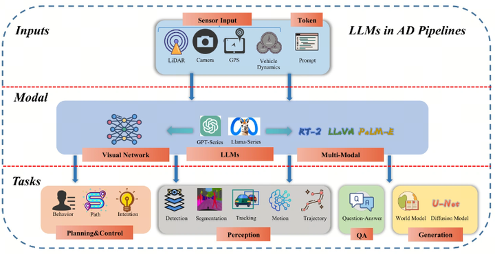 OpenDriveLab联合上海交通大学发布LLM4Drive | 对大语言模型用于自动驾驶的研究进行了系统分析，明确了主要挑战和未来方向 - 知乎