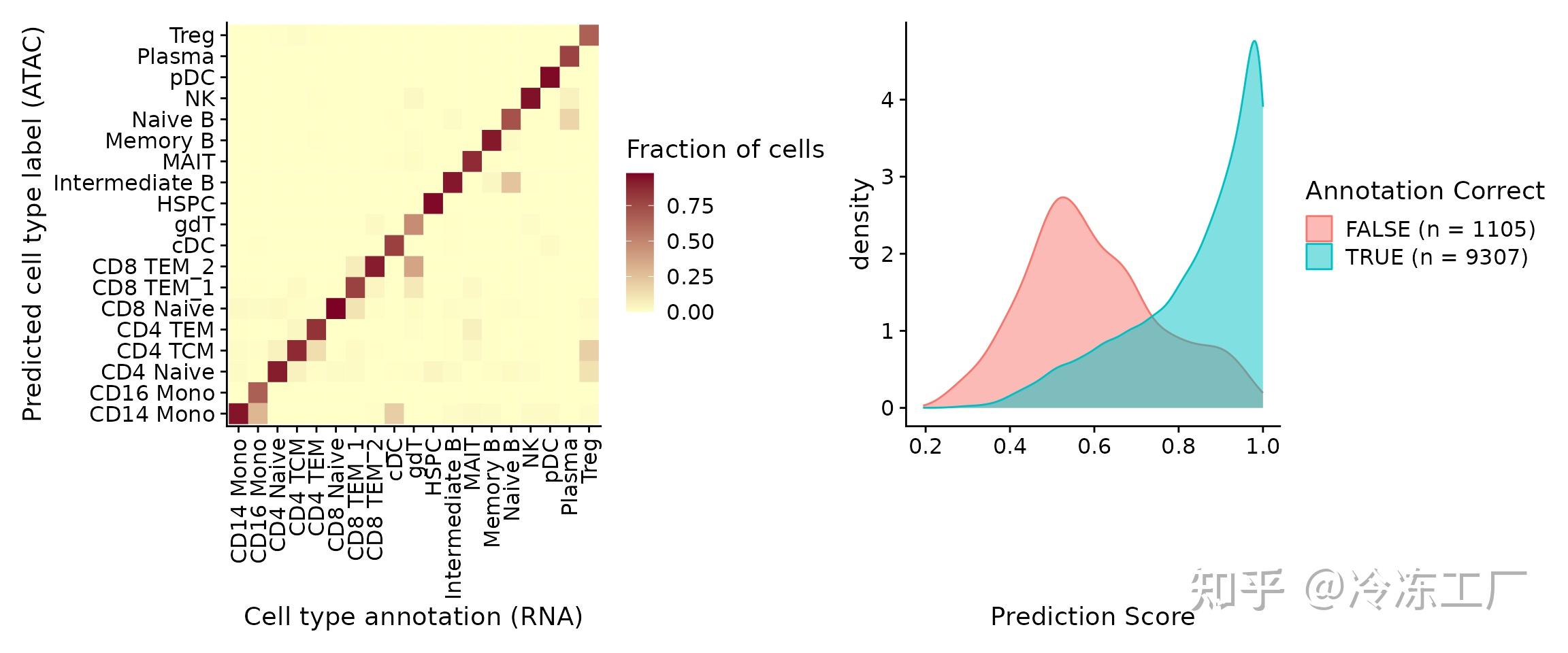 单细胞分析｜整合 scRNA-seq 和 scATAC-seq 数据 - 知乎