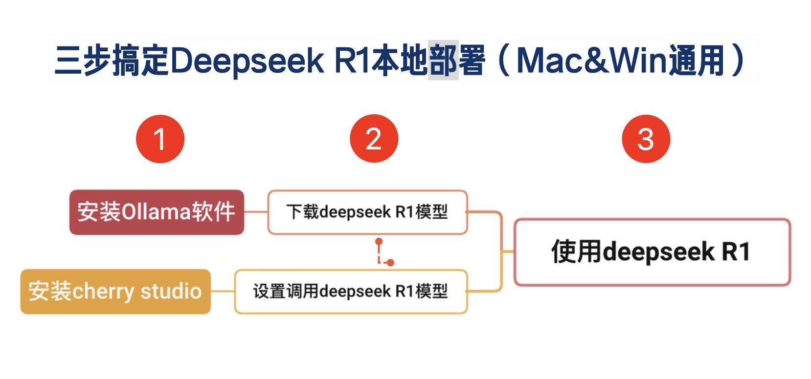 三步轻松搞定Mac系统本地部署DeepSeek R1 AI大模型，Windows通用！ - 知乎