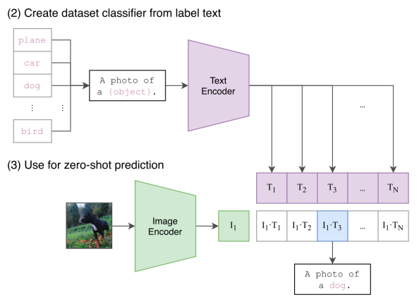 CLIP:Learning Transferable Visual Models From Natural Language ...