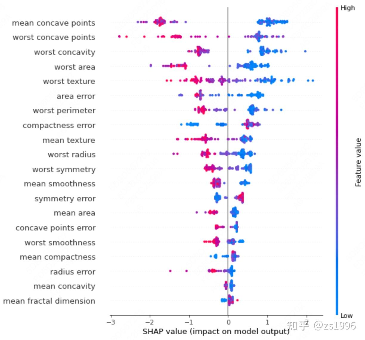 SHAP与Tree SHAP-为树模型加上可解释的翅膀 - 知乎