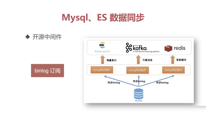 Mysql 数据同步 Elasticsearch 使用之旅 知乎 
