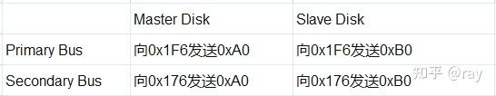 十三、Writing a Simple Operating System读写硬盘（ATA PIO模式） - 知乎