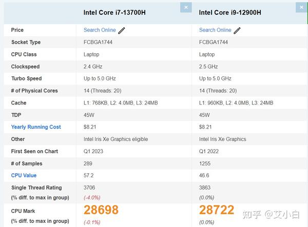 i7-13700H和i9-12900H哪个更好、各方面分别相差多少？