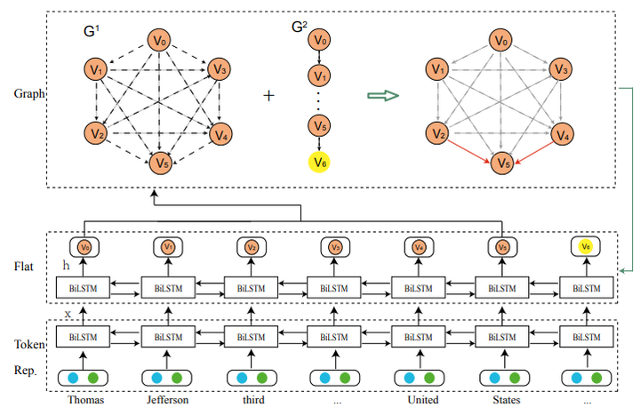 Bipartite Flat-Graph Network for Nested - 知乎