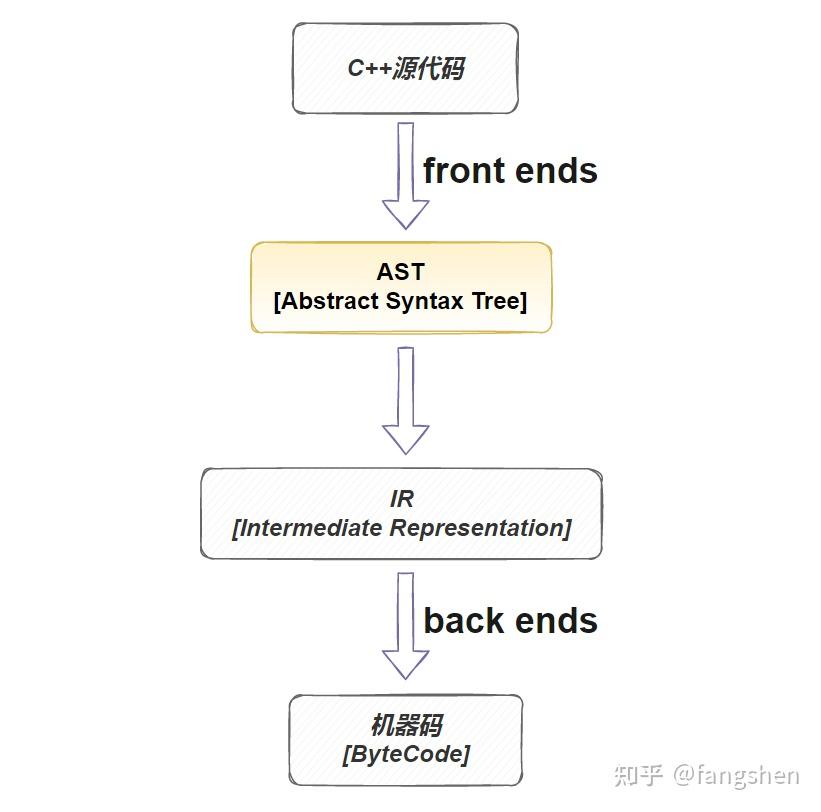 轻松掌握C++ AST的处理方法 - CppAst.Net使用介绍 - 知乎