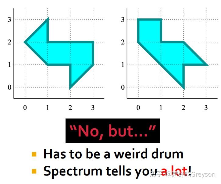 笔记-Shape analysis(Lectures 12-13): The Laplacian operator on intervals ...