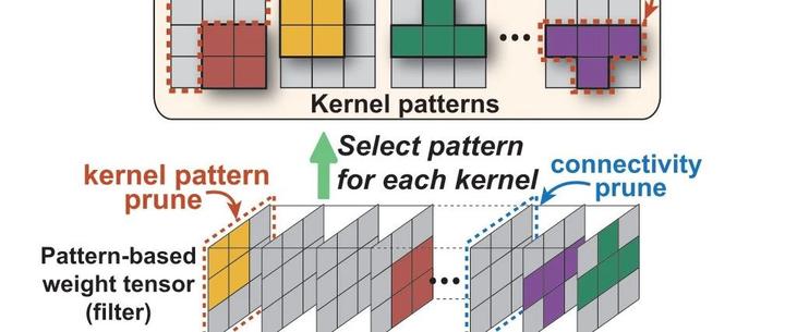 YOLObile:面向移动设备的「实时目标检测」算法 - 知乎