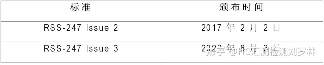 标准更新 | 加拿大 ISED更新 RSS-247 标准版本 - 知乎