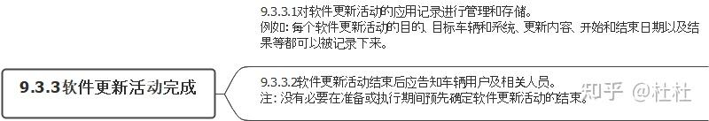 ISO 24089 Road vehicles – Software Update Engineering（9） - 知乎