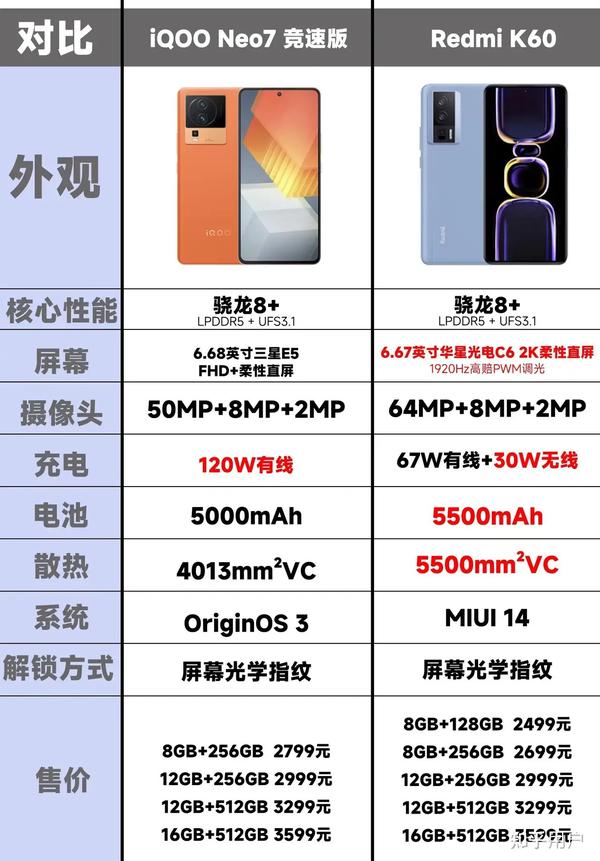 iQOO Neo7竞速版和红米K60怎么选?
