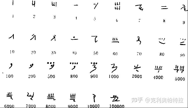 古埃及的数字怎么写？ - 知乎