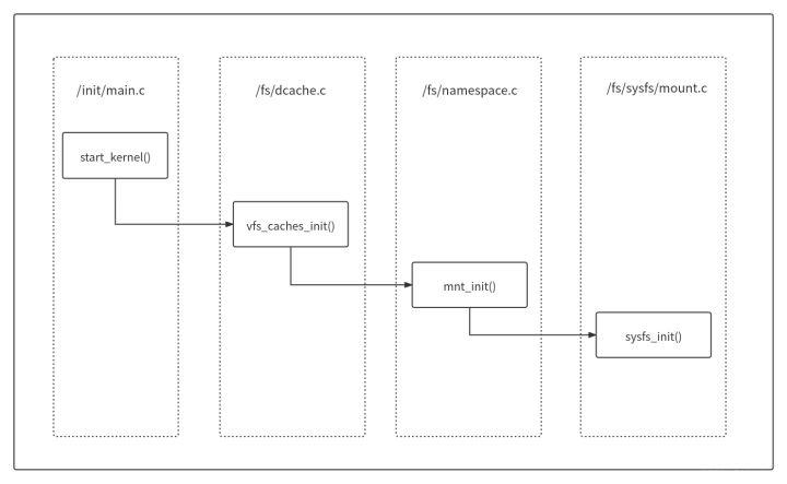 Linux内核伪文件系统—sysfs分析 知乎