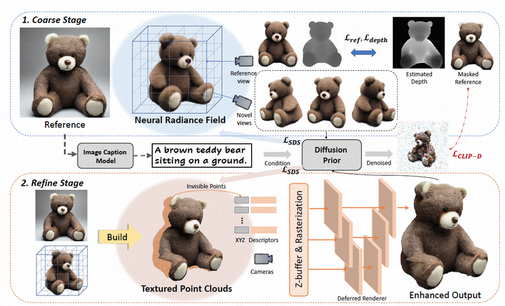 【AIGC-3D模型生成系列-文章2】基于单张图片生成高质量3D模型：Make-it-3D - 知乎