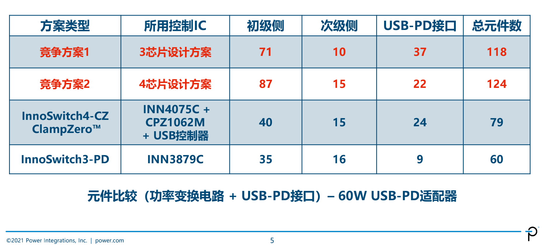 InnoSwitch3-PD来了！用极简设计做靠谱的快充应用 - 知乎